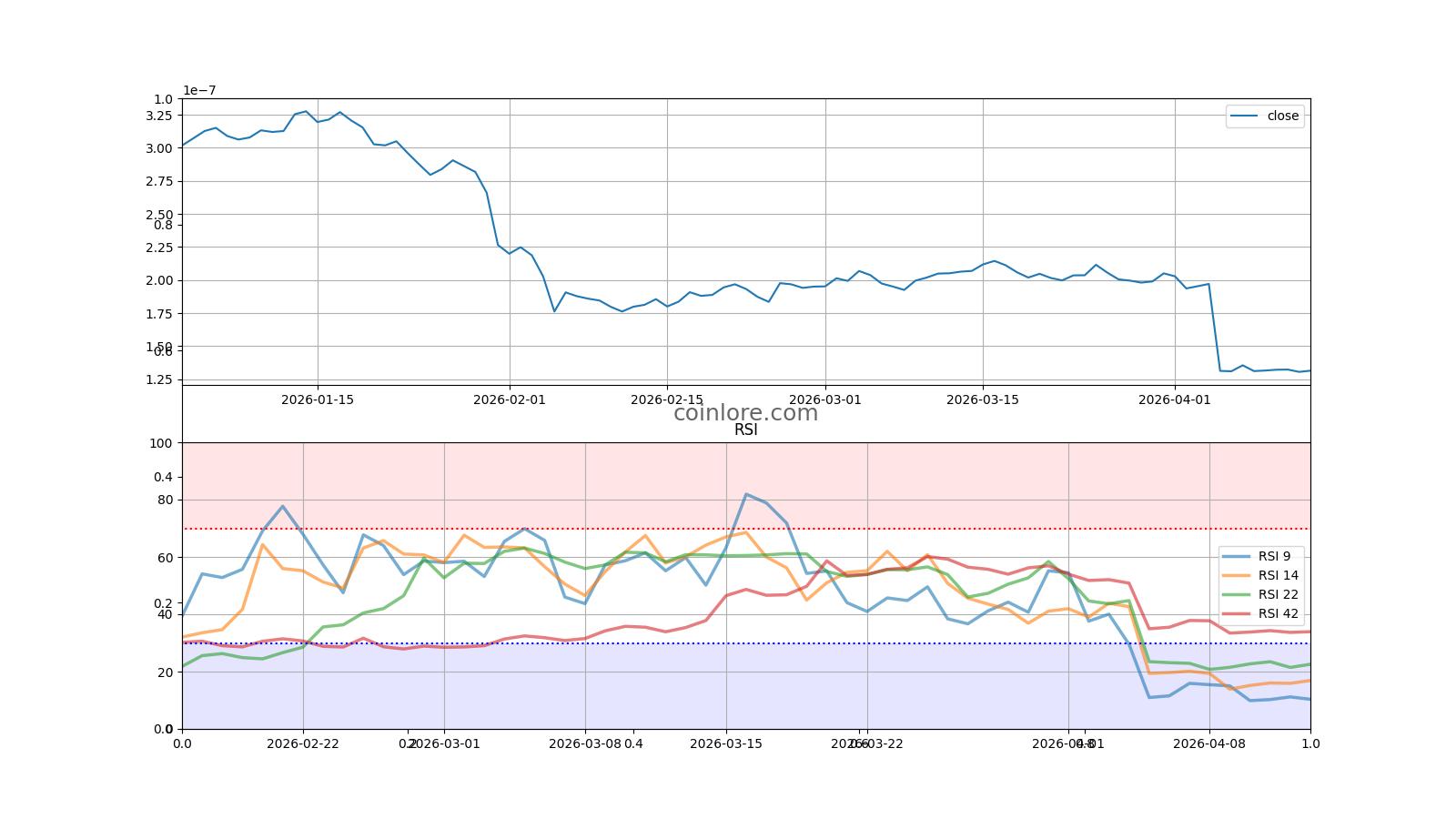 IRENA Green Energy RSI indicator