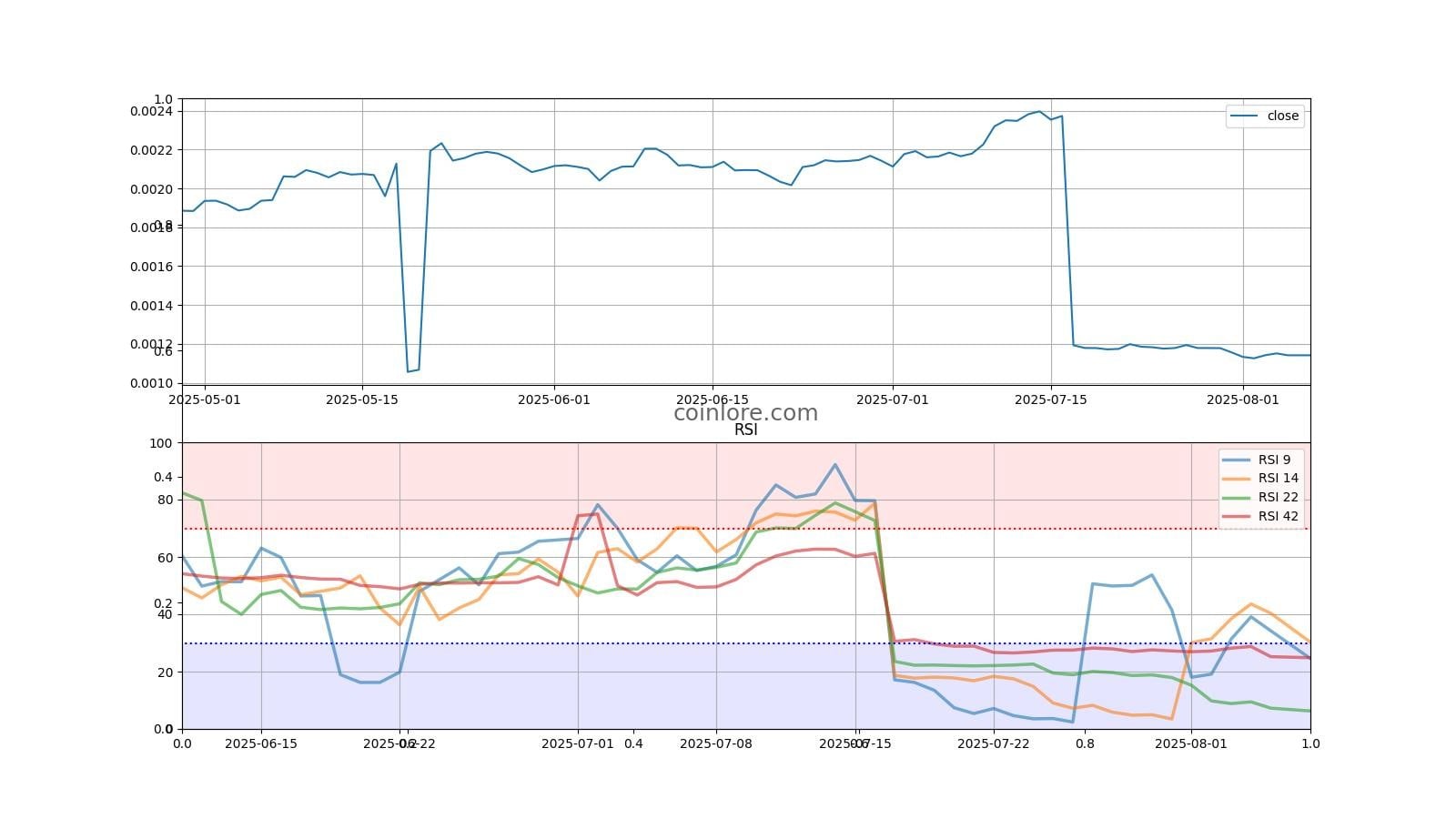 Iridium Price, Chart, Market Cap, IRD Coin Essentials | CoinLore