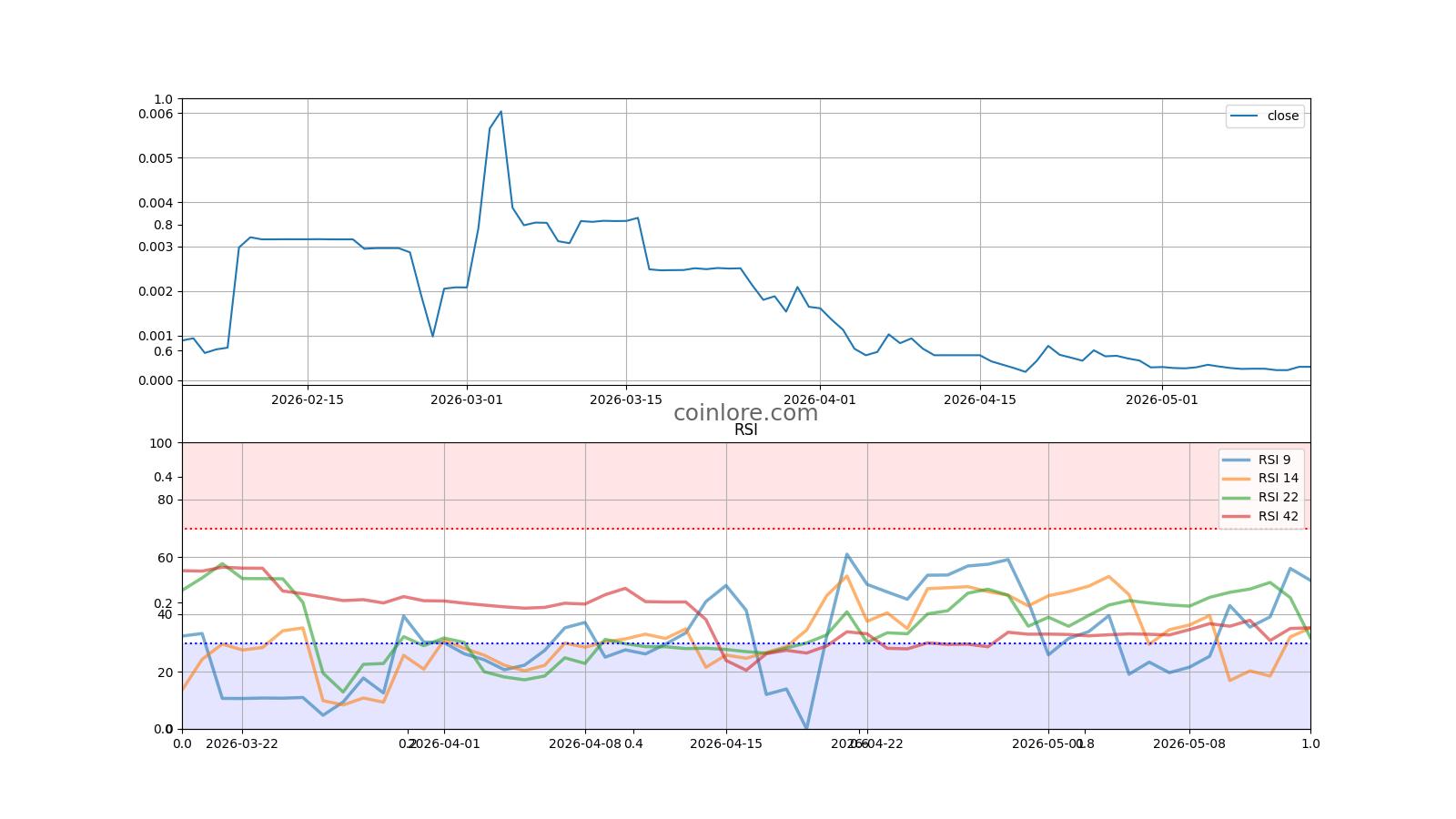 IRIS Chain RSI indicator
