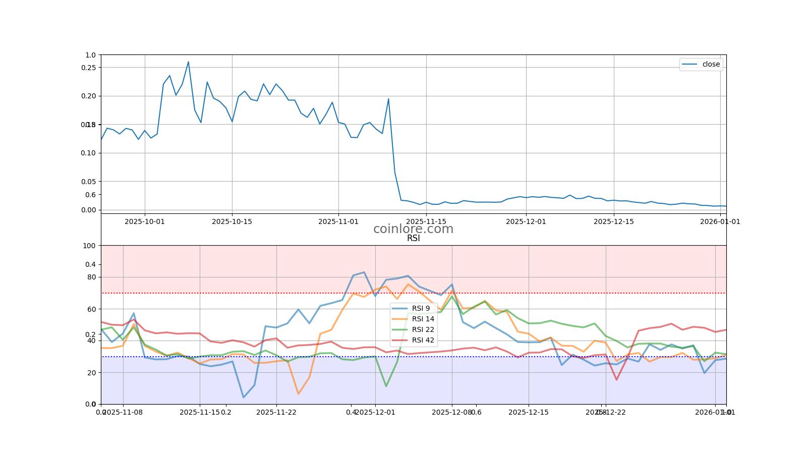 IRIS Chain RSI indicator