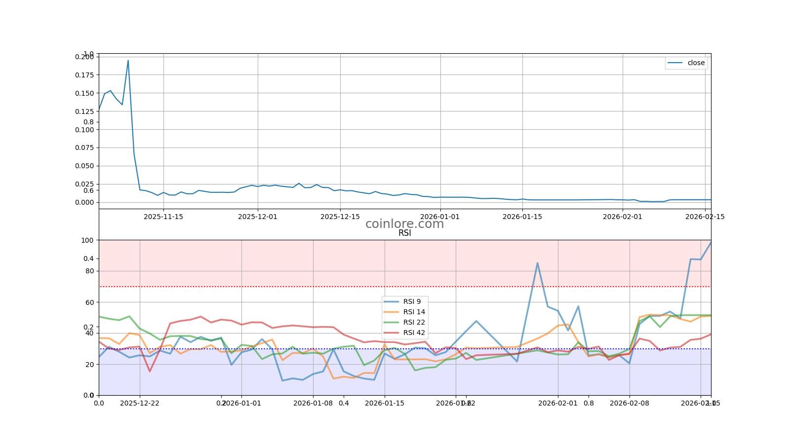 IRIS Chain RSI indicator