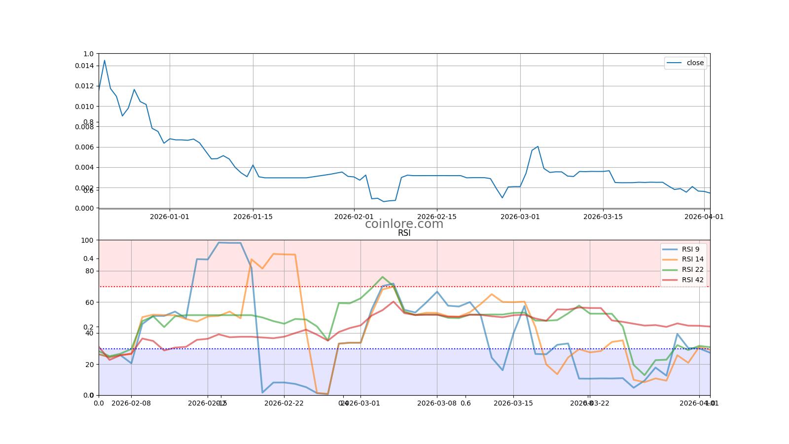 IRIS Chain RSI indicator
