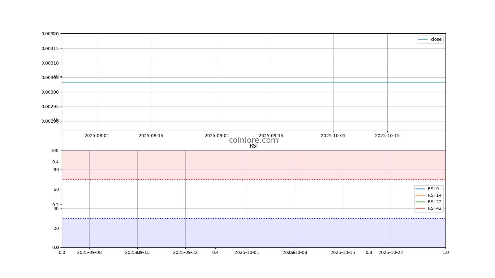 Iris Ecosystem RSI indicator