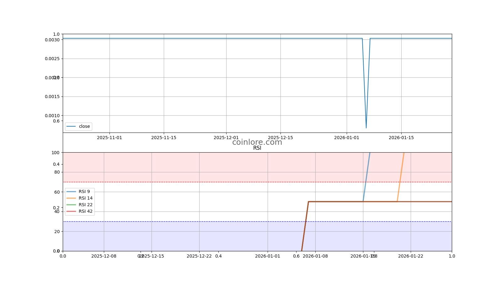 Iris Ecosystem RSI indicator