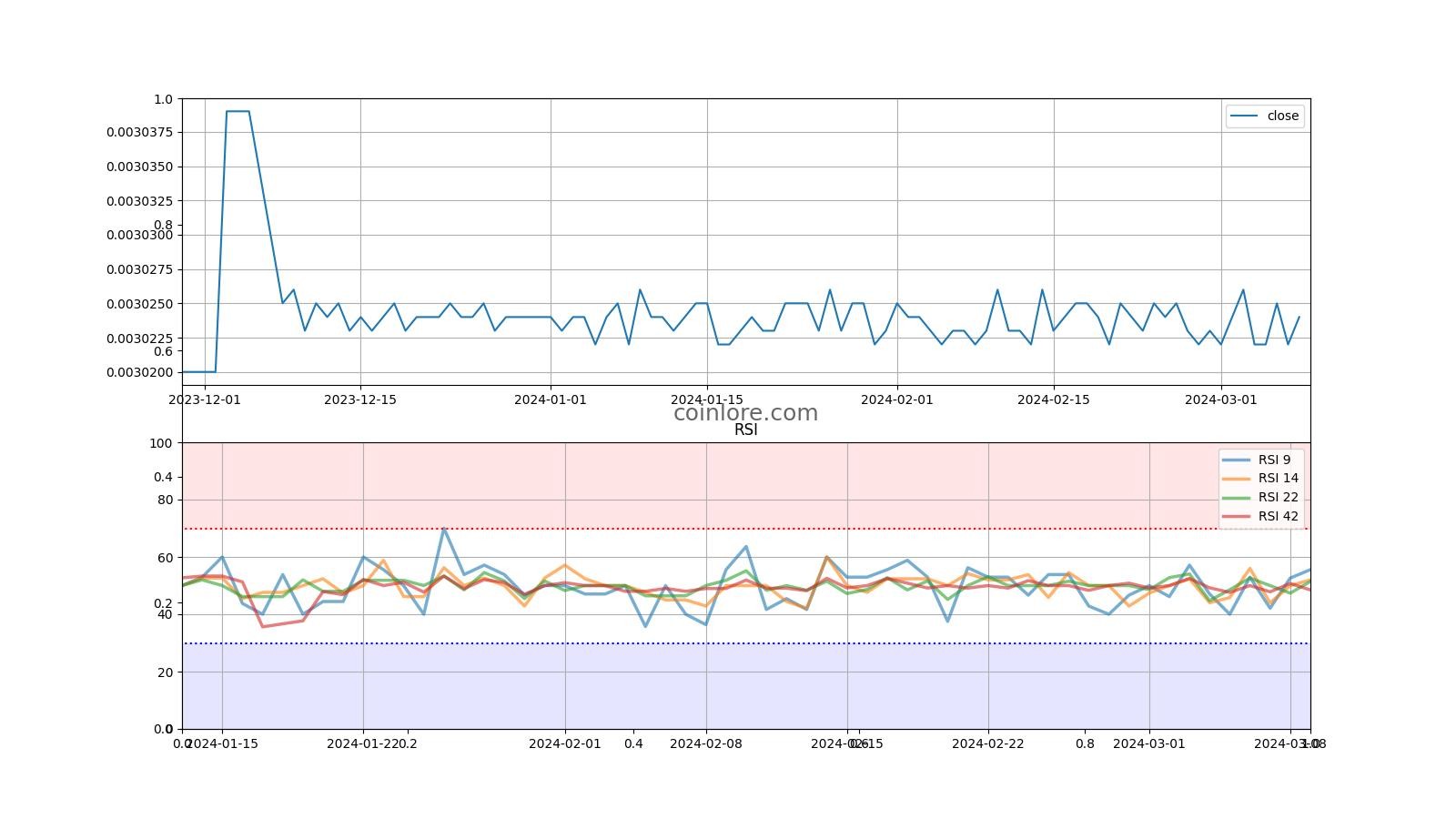 Iris Ecosystem RSI indicator
