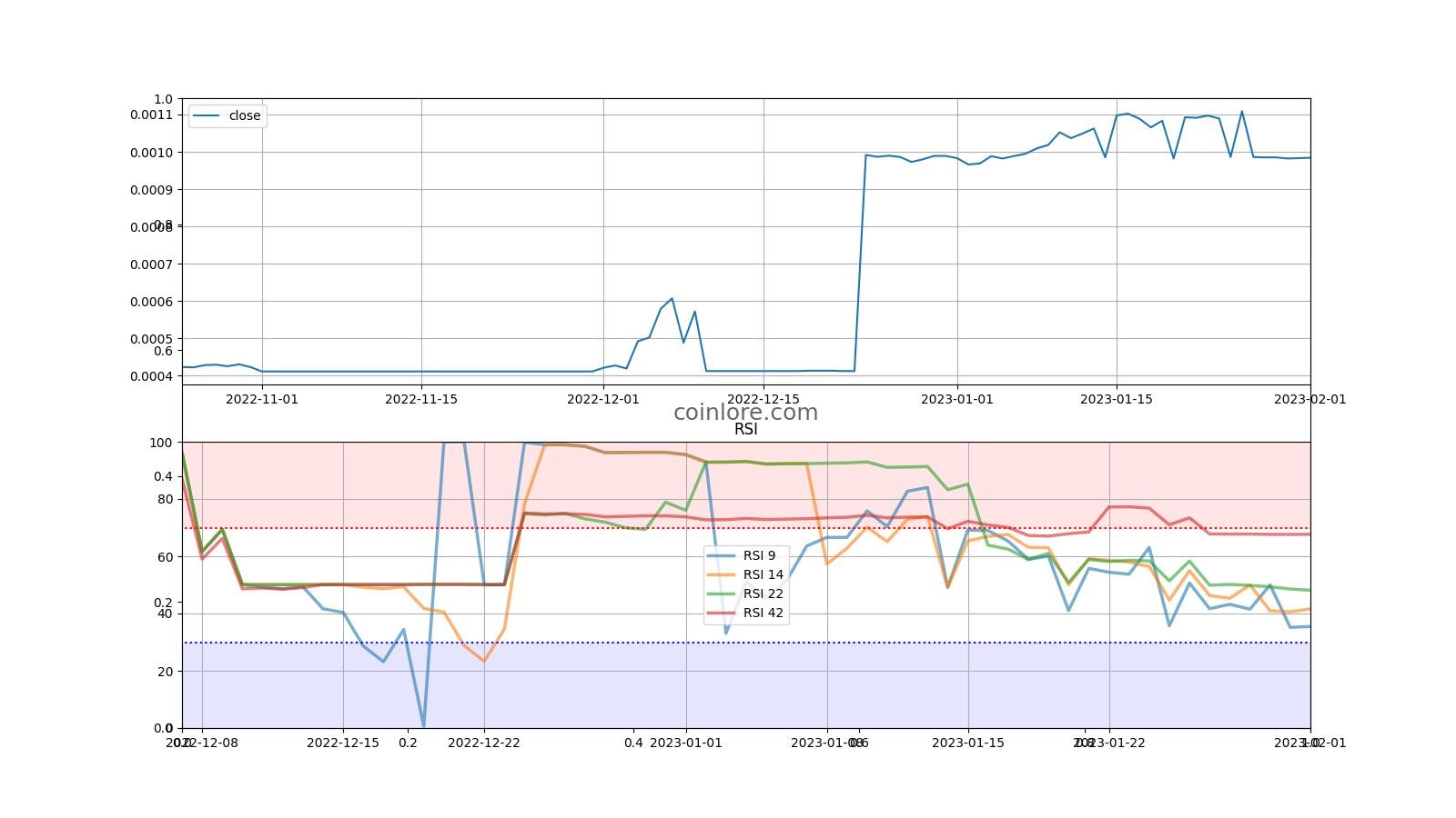 Iris Ecosystem RSI indicator