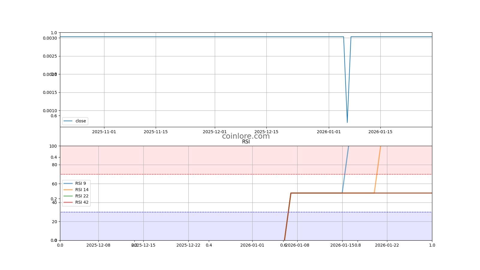 Iris Ecosystem RSI indicator