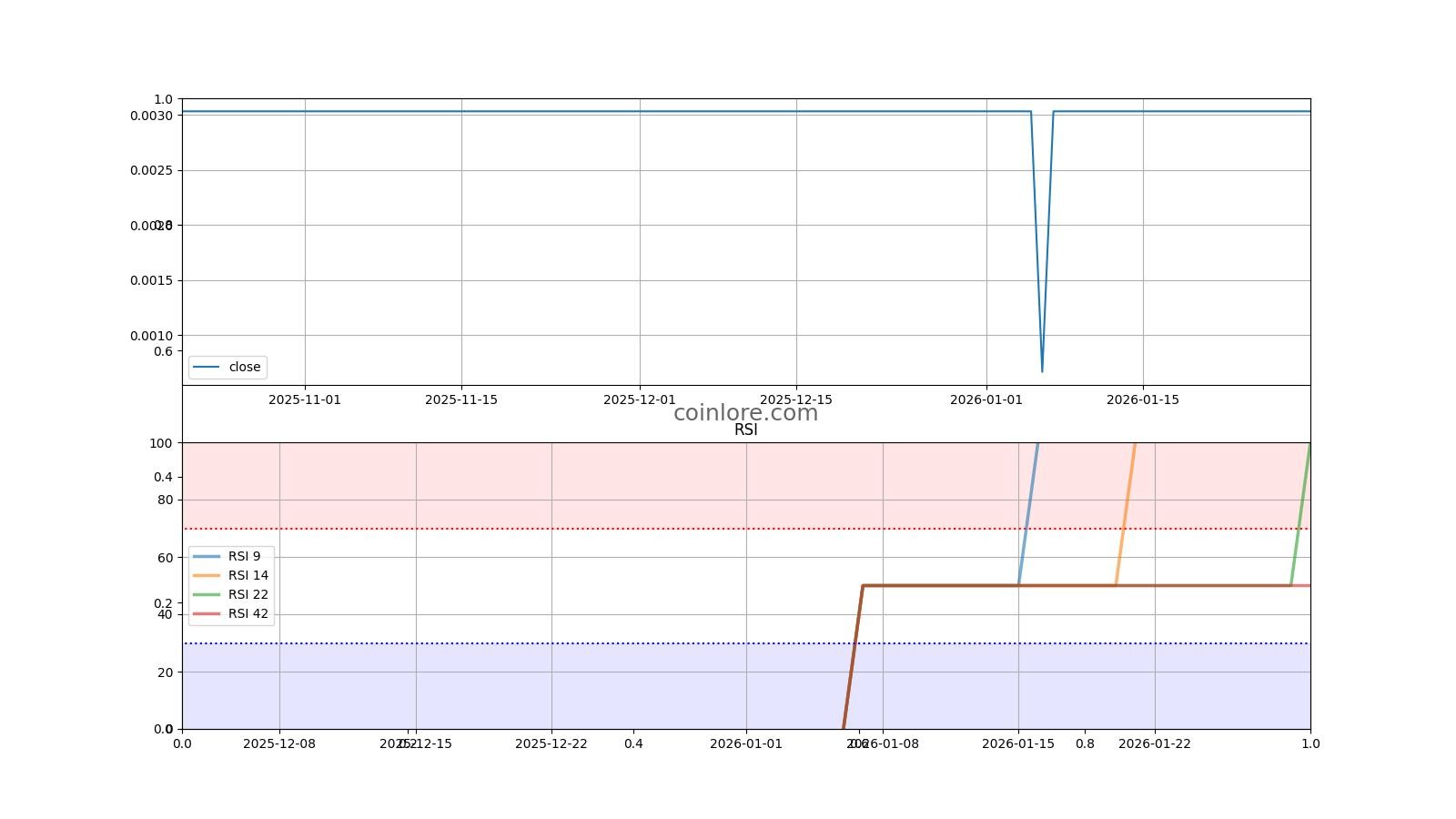 Iris Ecosystem RSI indicator
