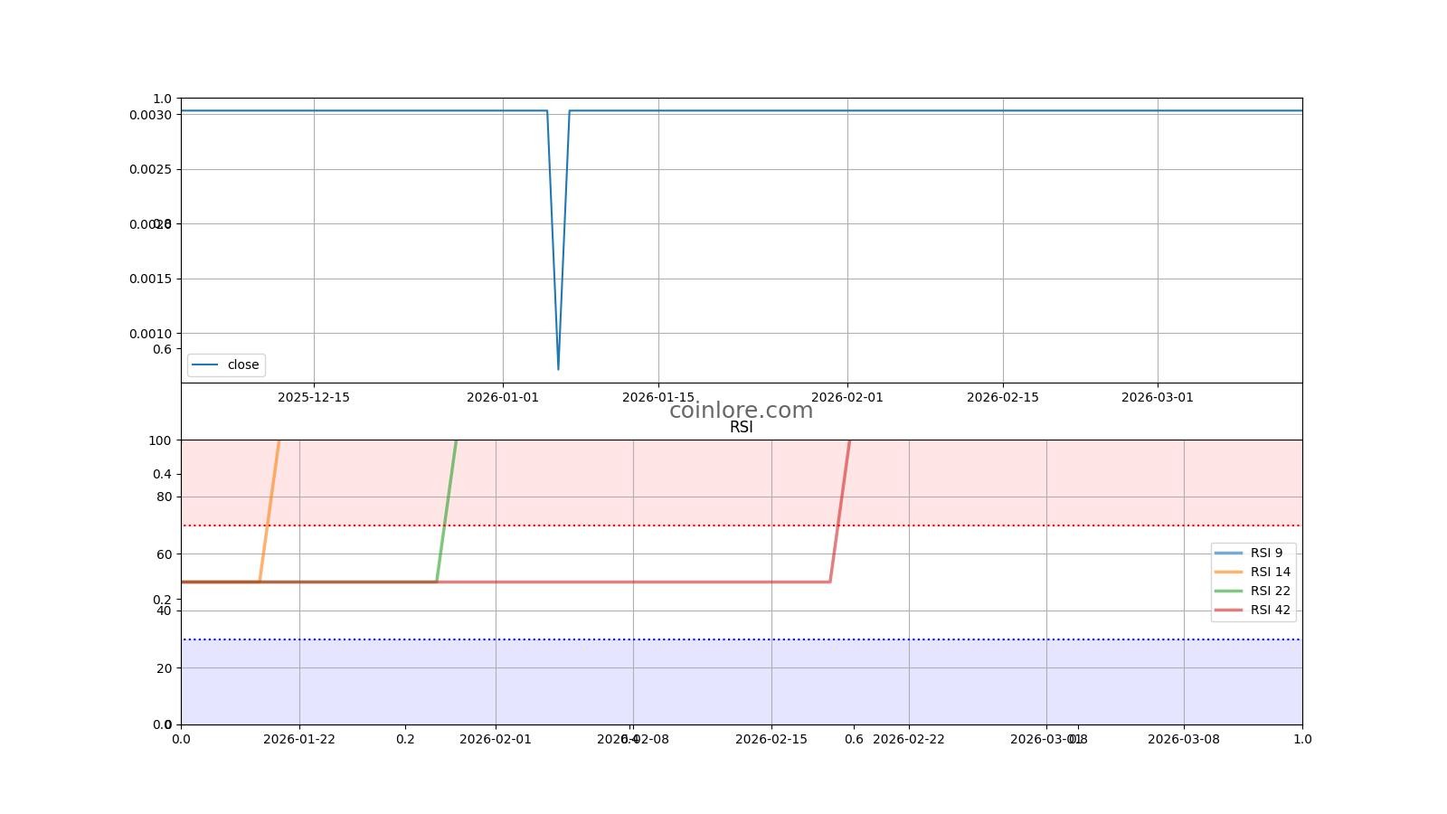 Iris Ecosystem RSI indicator