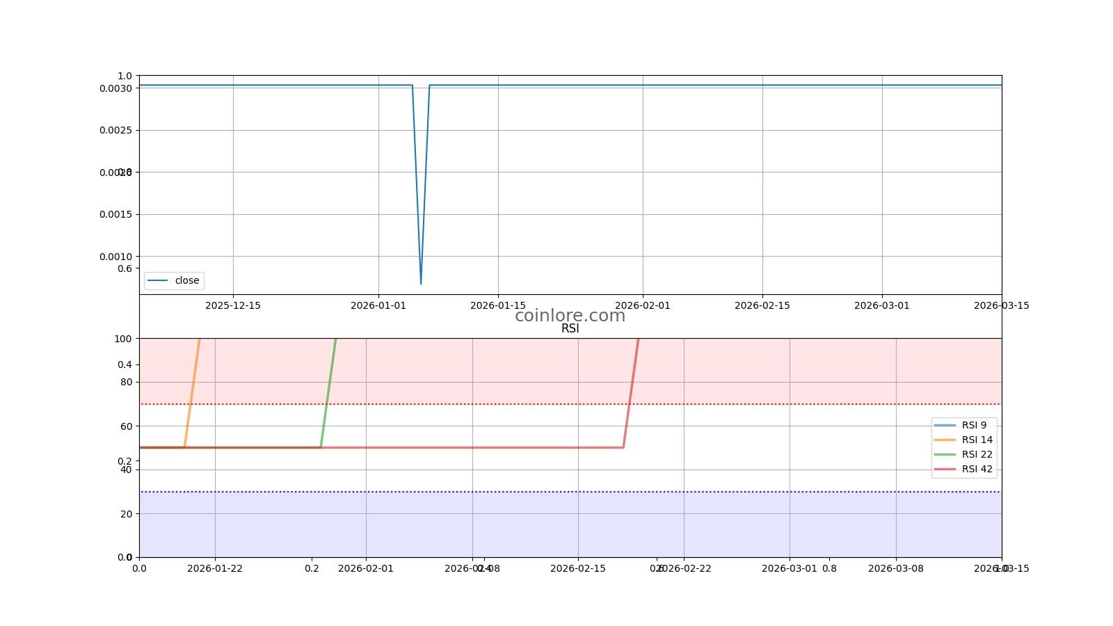 Iris Ecosystem RSI indicator