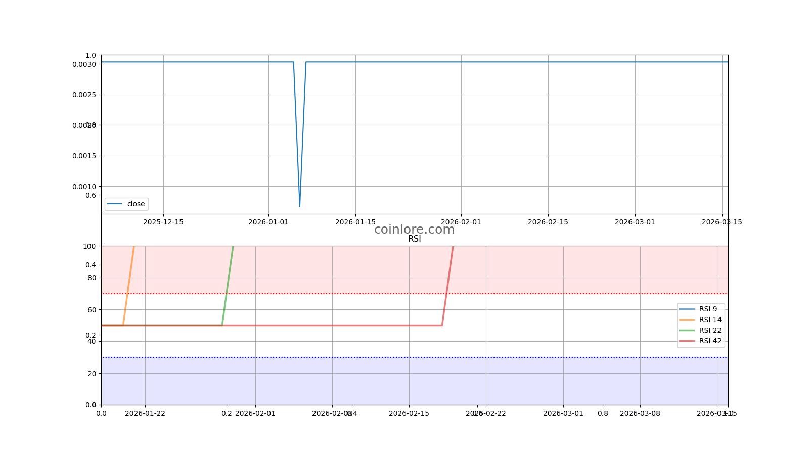 Iris Ecosystem RSI indicator