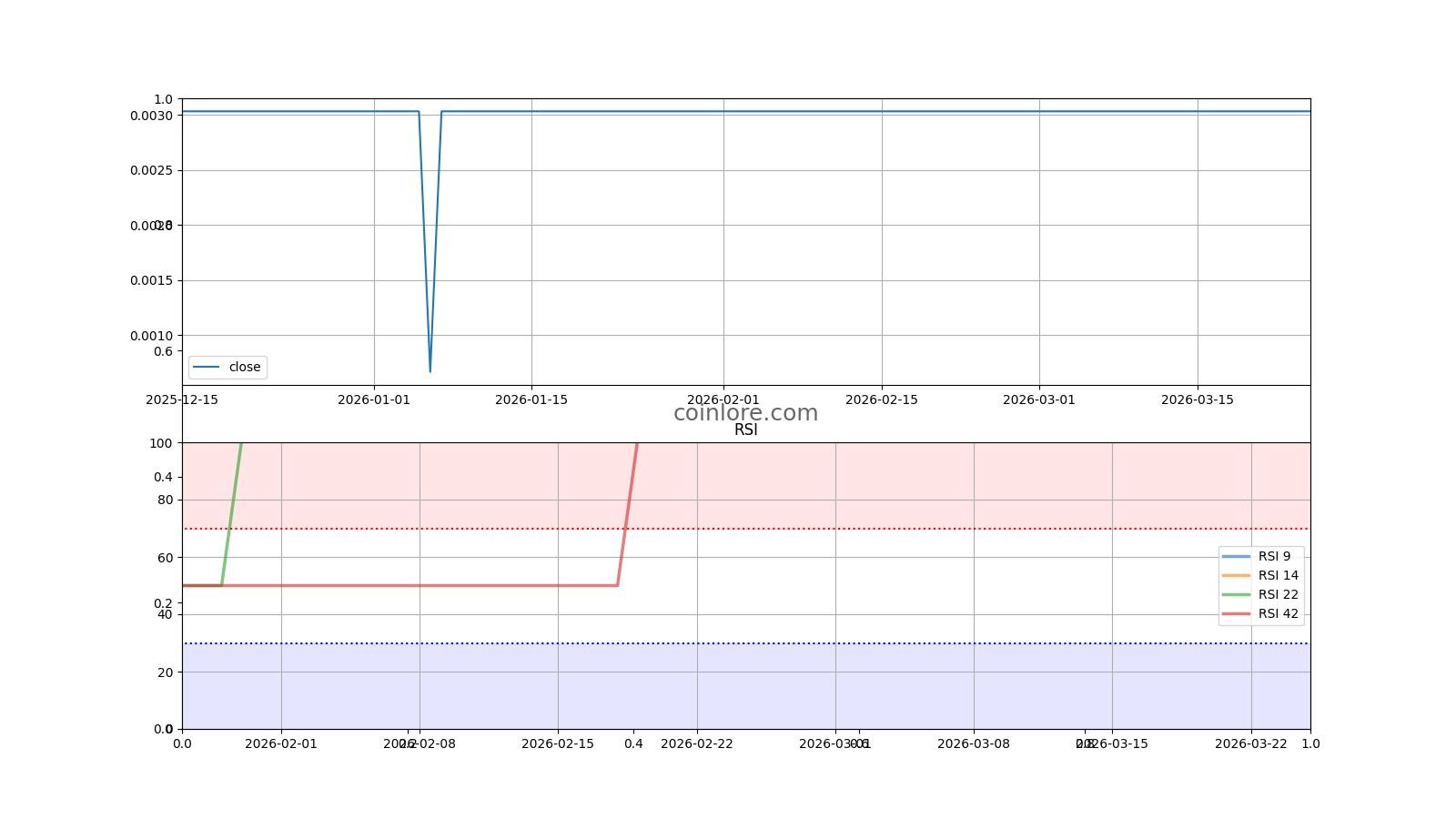 Iris Ecosystem RSI indicator