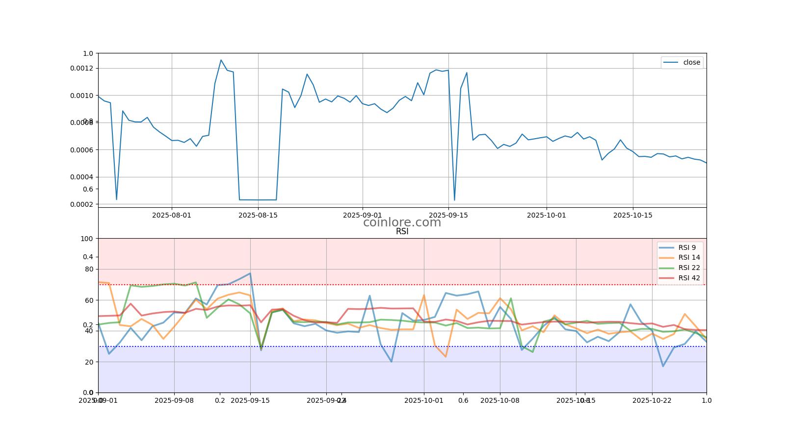 IRISnet RSI indicator