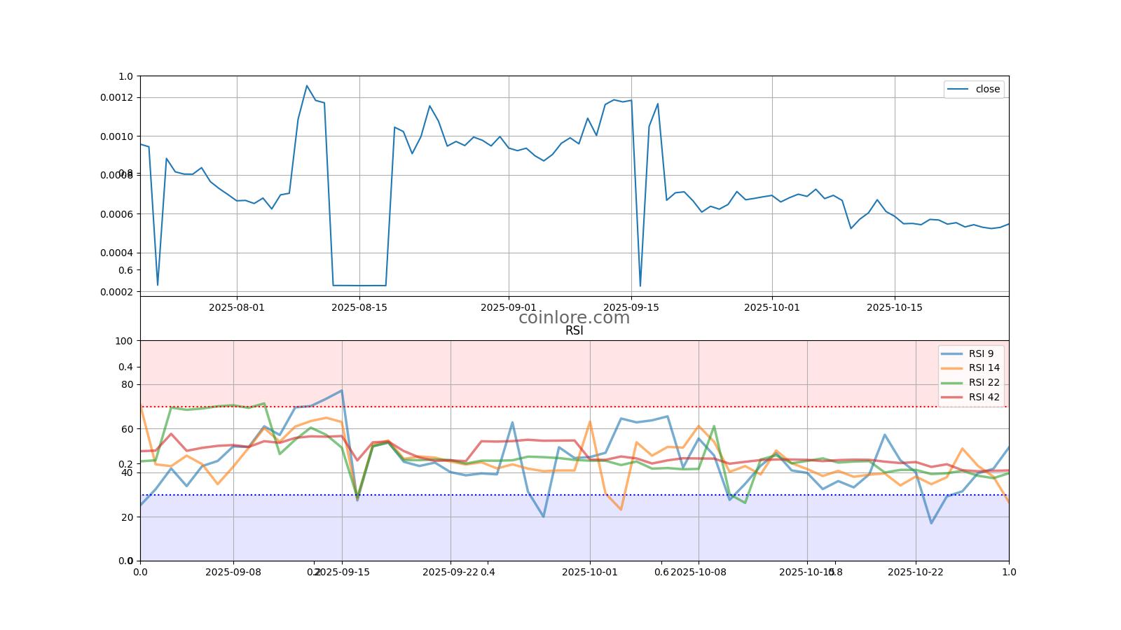 IRISnet RSI indicator