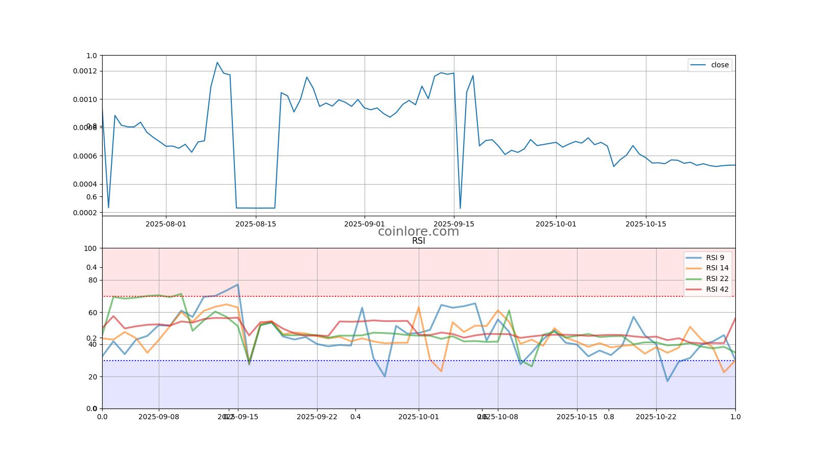 IRISnet RSI indicator