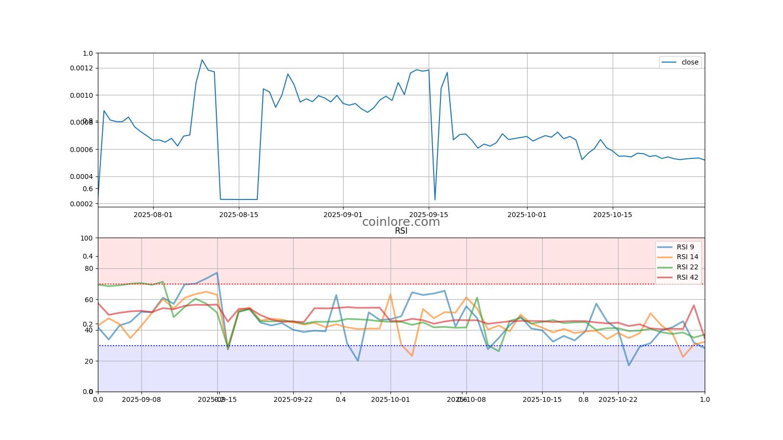 IRISnet RSI indicator