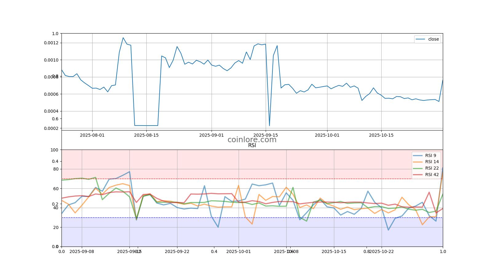 IRISnet RSI indicator
