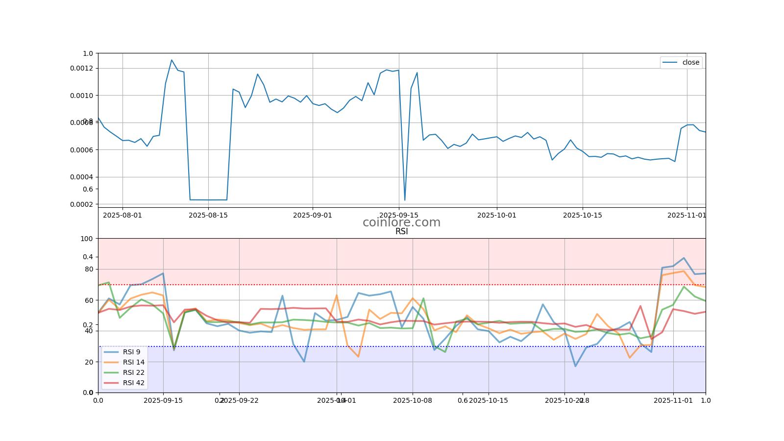 IRISnet RSI indicator