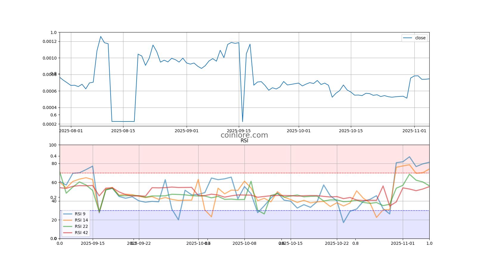 IRISnet RSI indicator