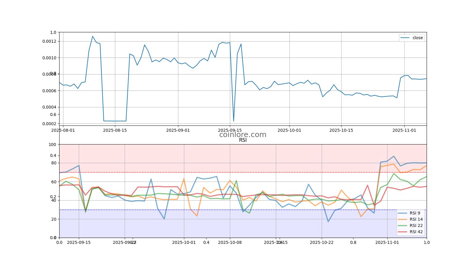 IRISnet RSI indicator
