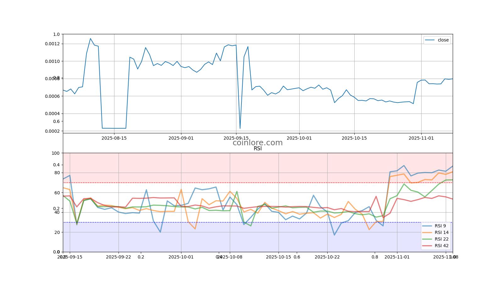 IRISnet RSI indicator