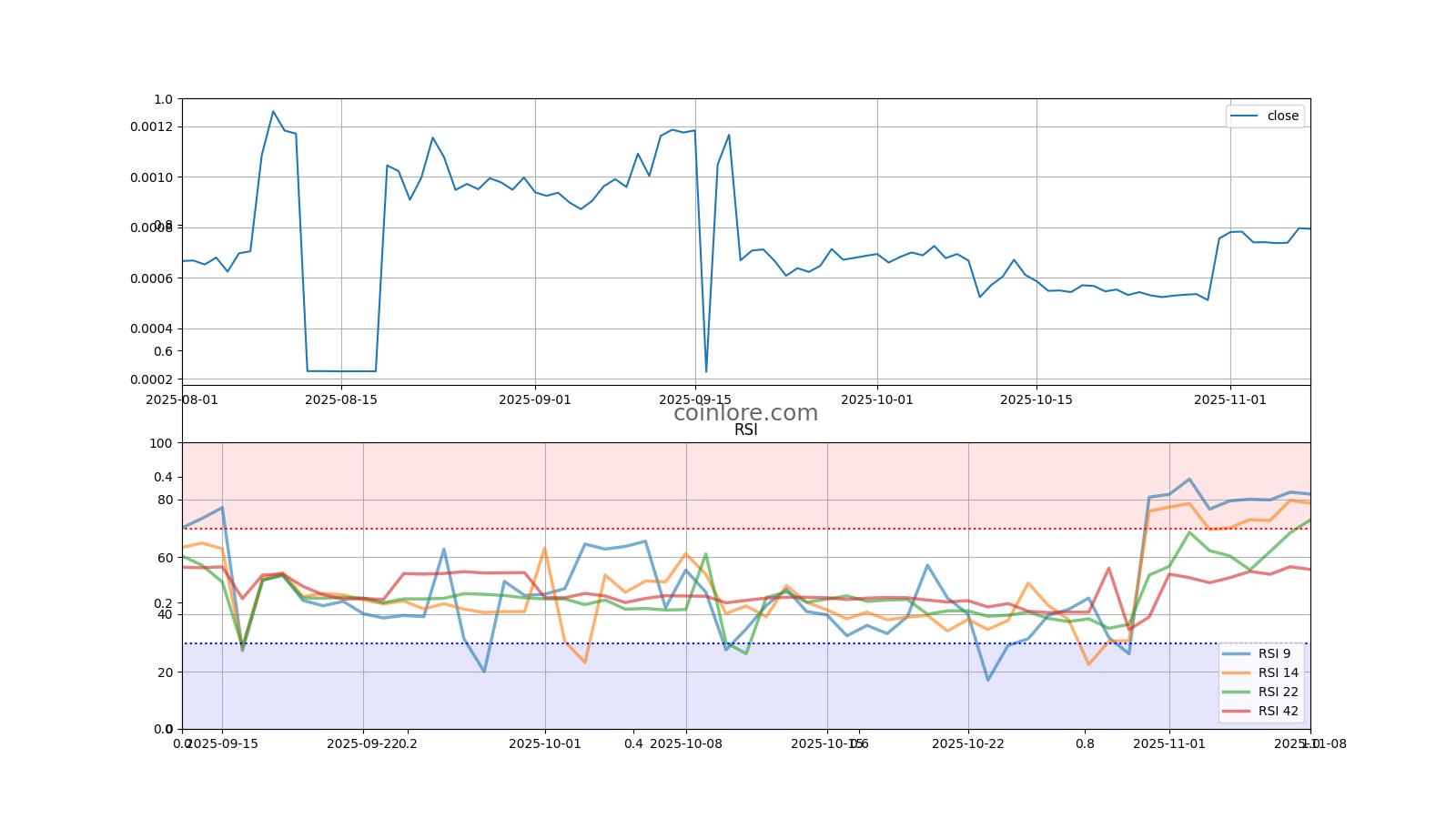 IRISnet RSI indicator