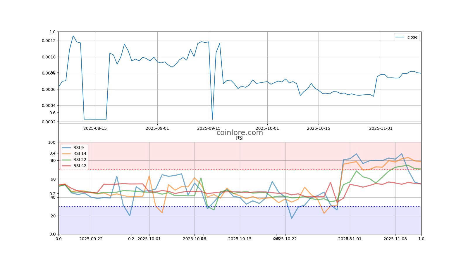 IRISnet RSI indicator