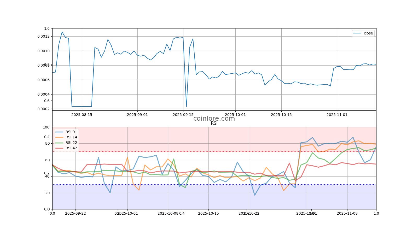 IRISnet RSI indicator