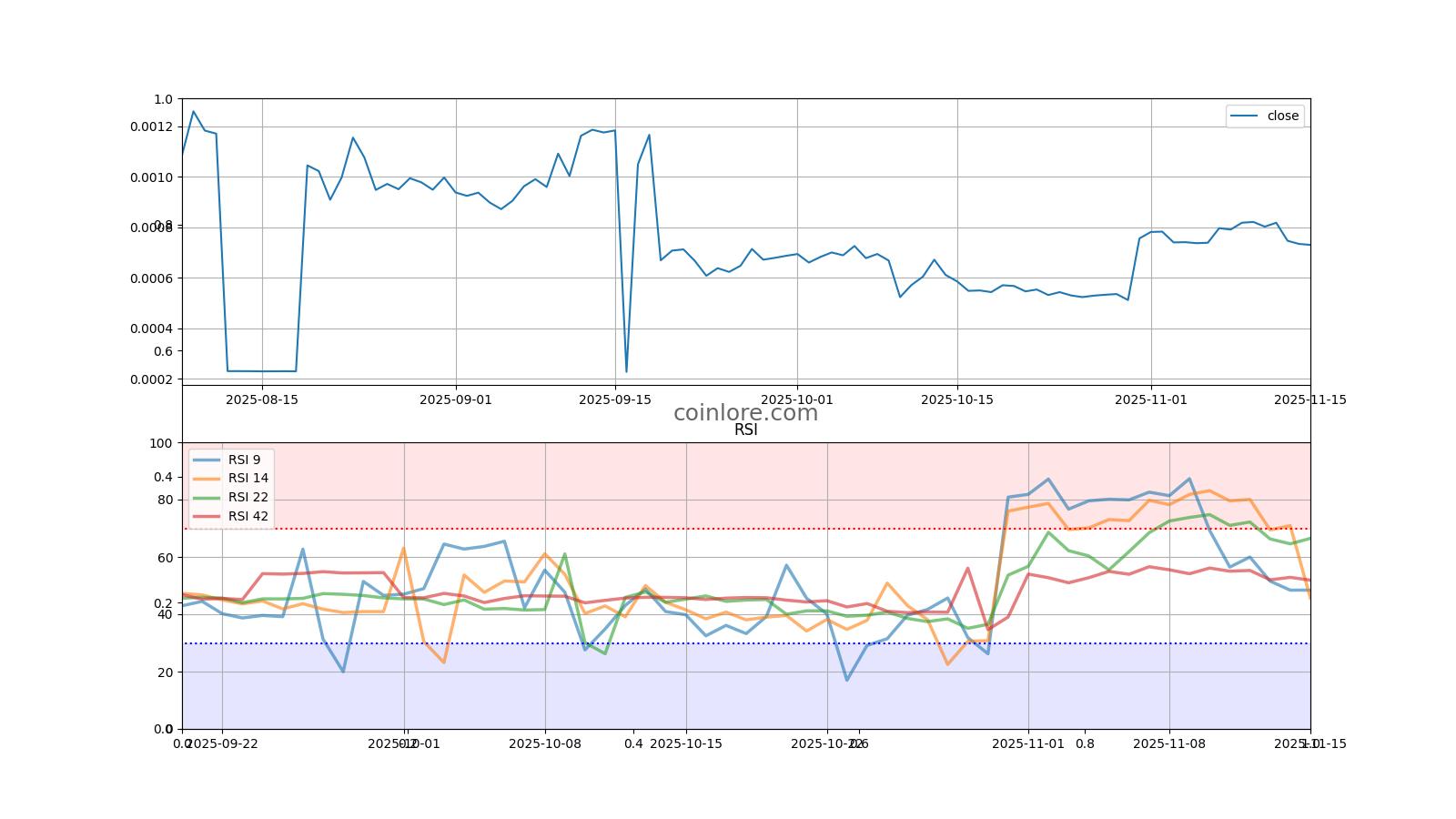 IRISnet RSI indicator