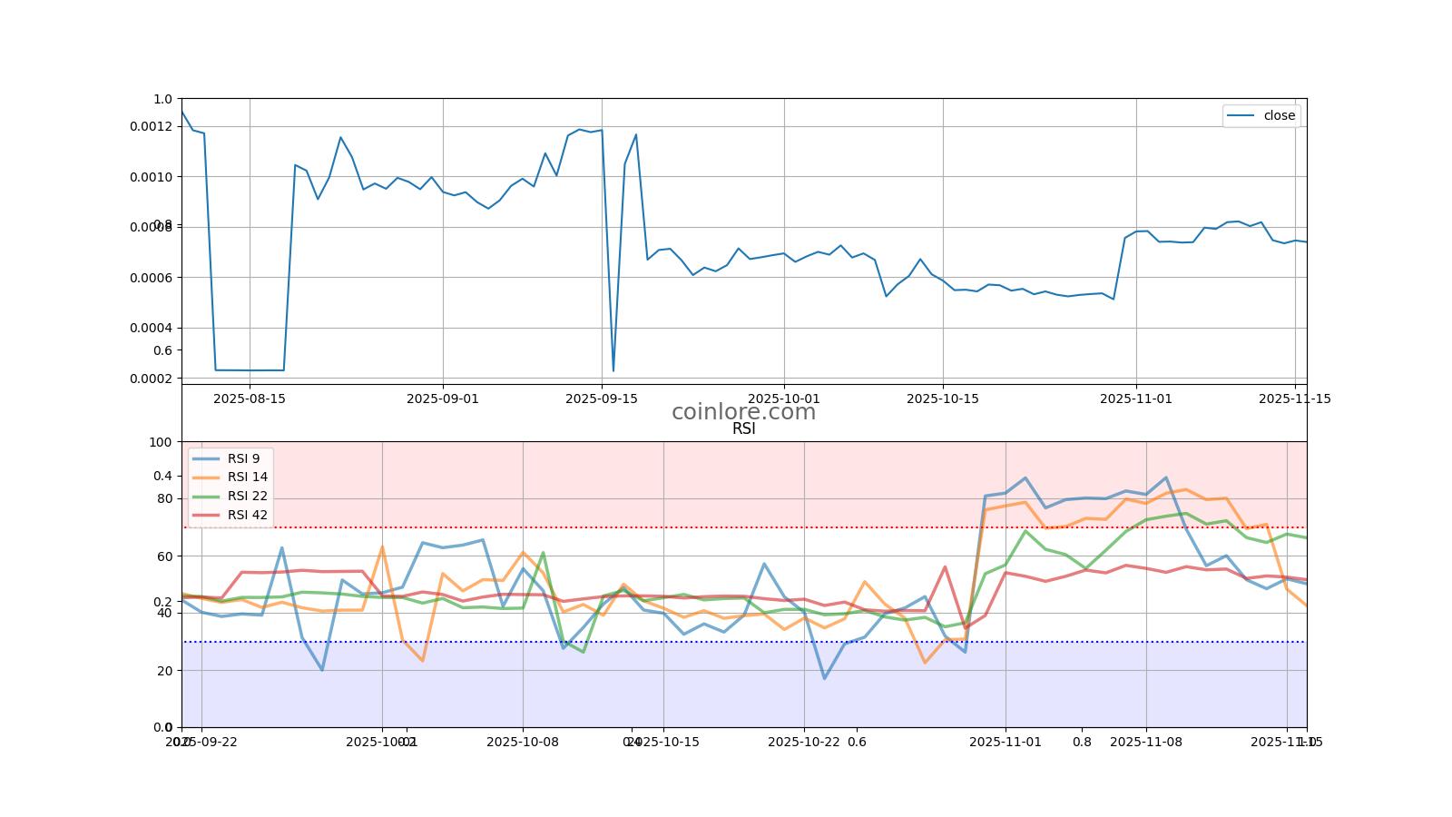 IRISnet RSI indicator