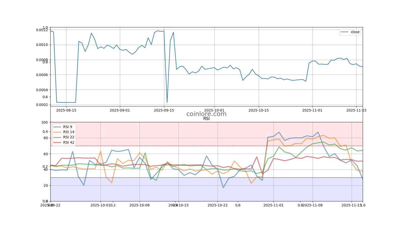 IRISnet RSI indicator