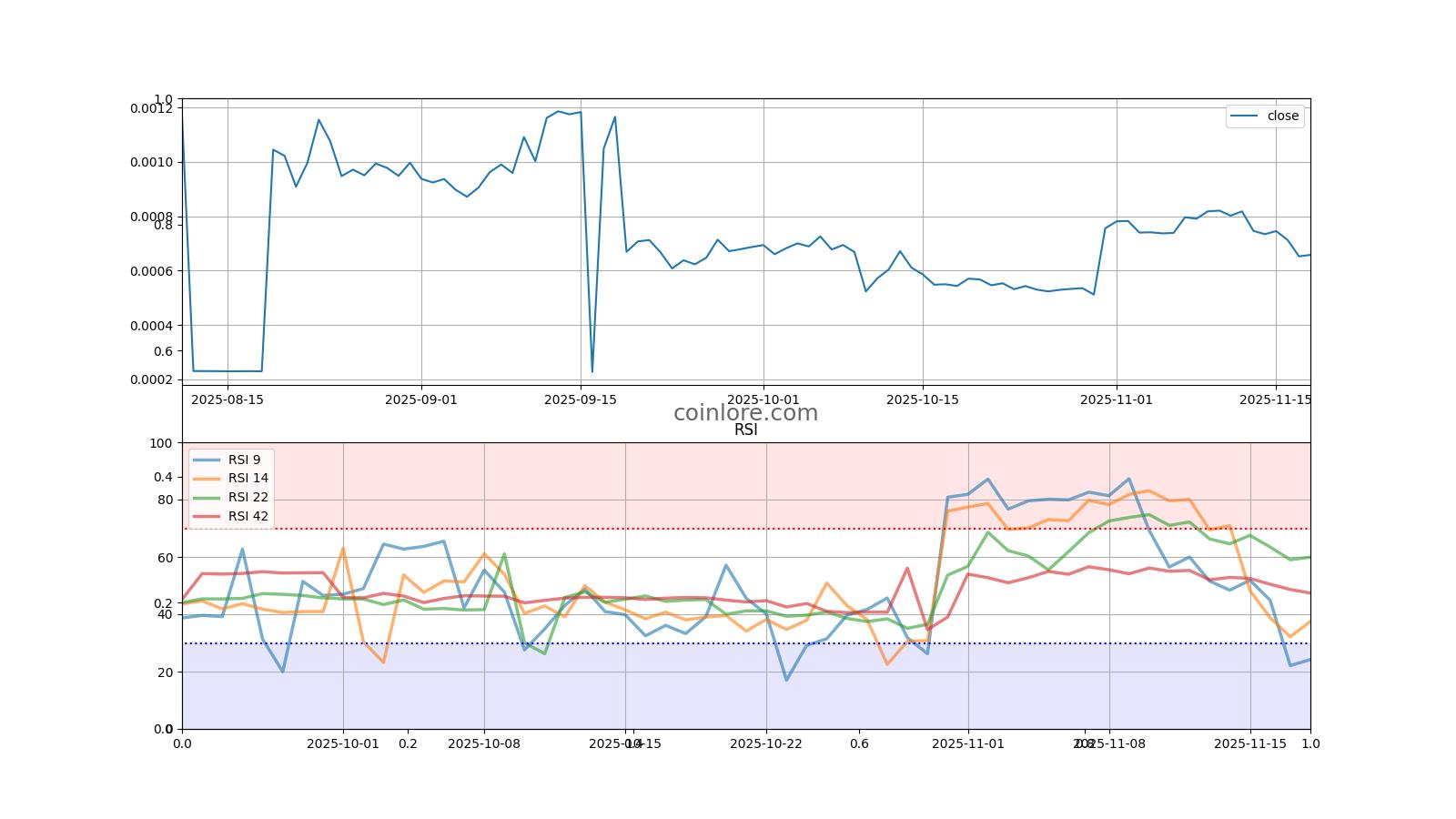 IRISnet RSI indicator