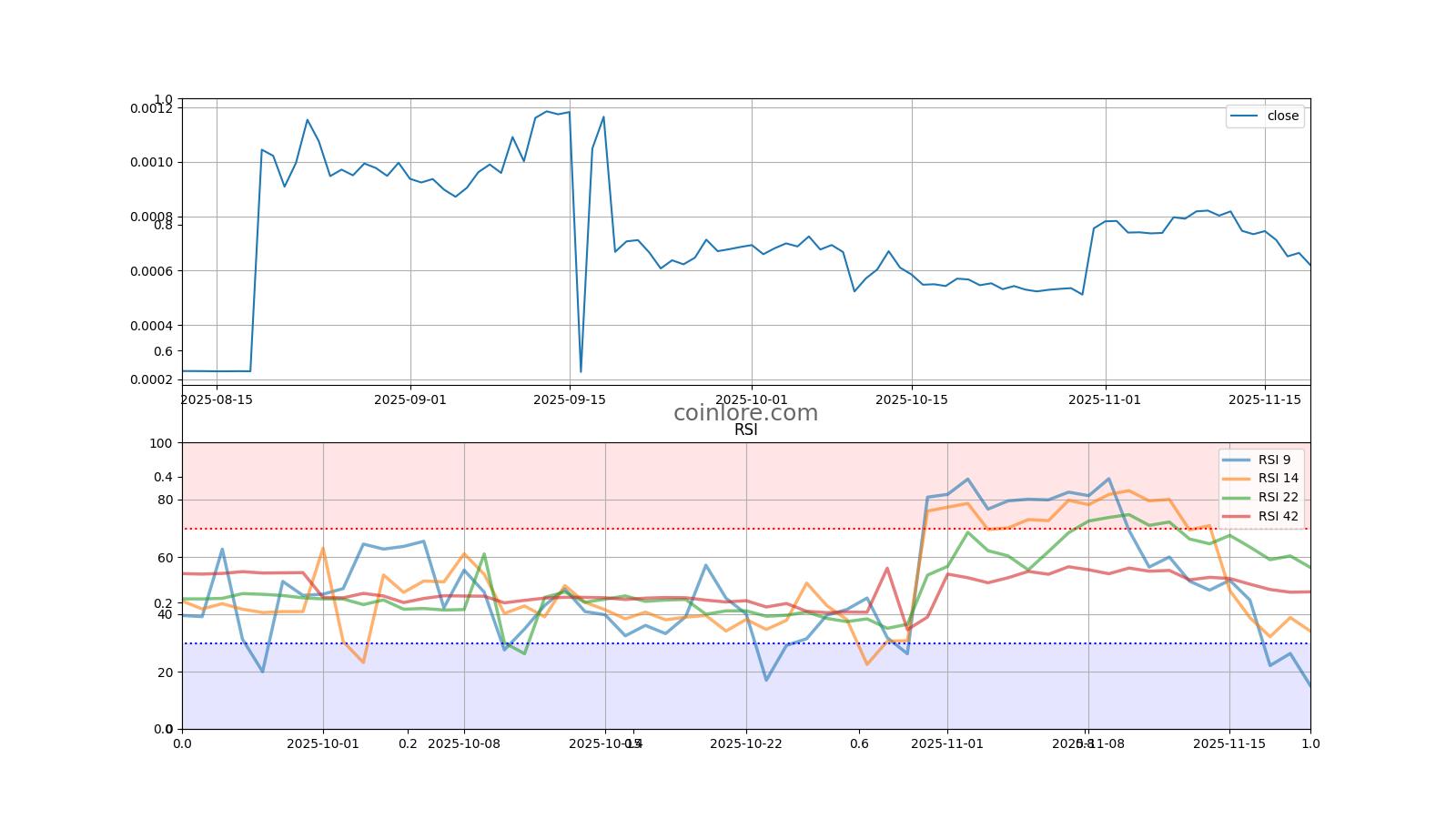 IRISnet RSI indicator