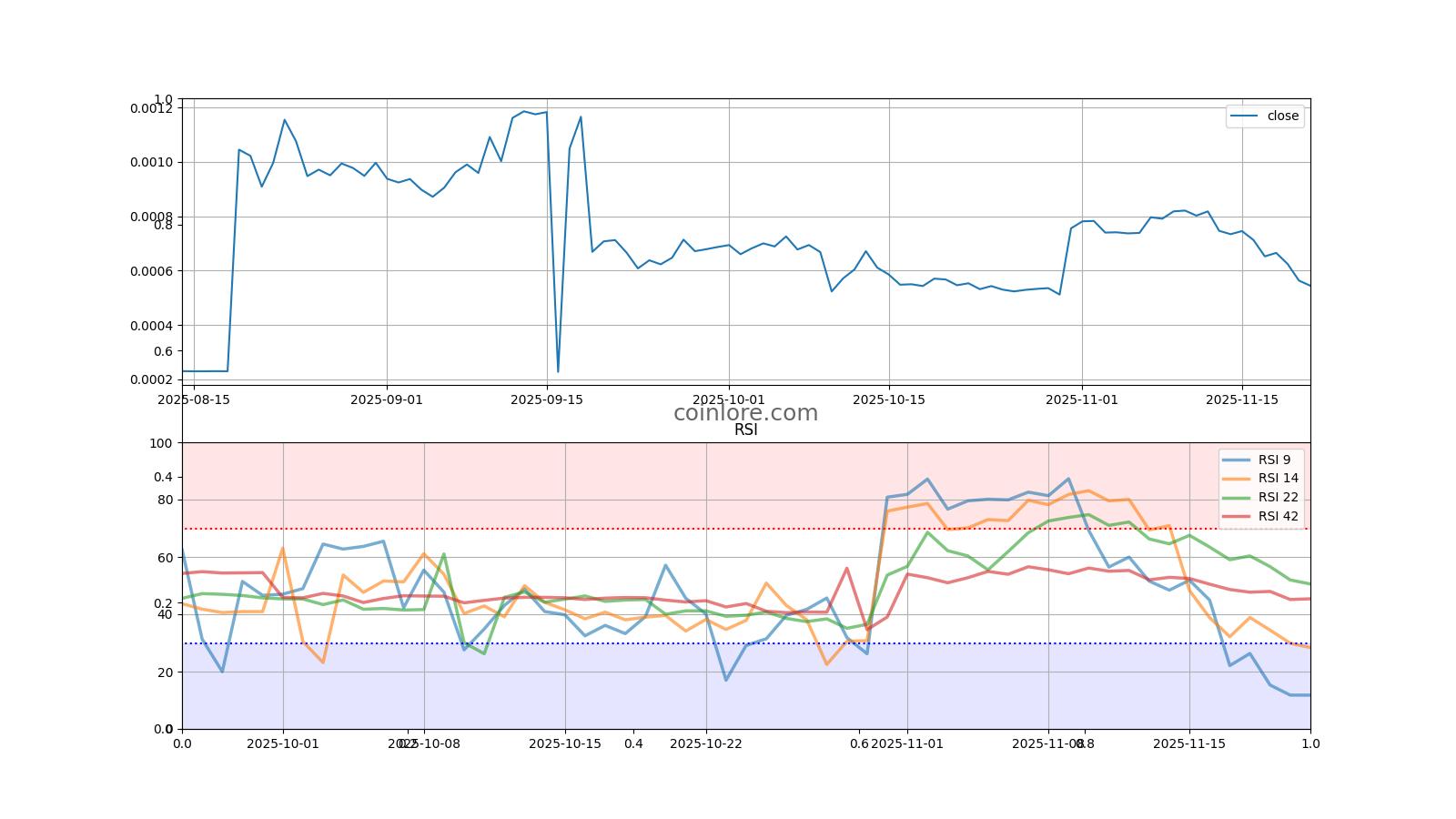 IRISnet RSI indicator
