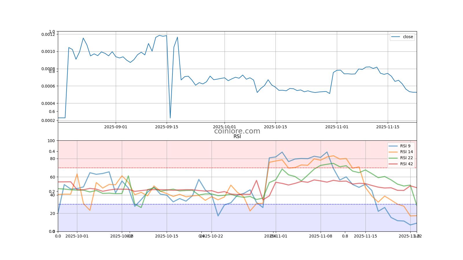IRISnet RSI indicator