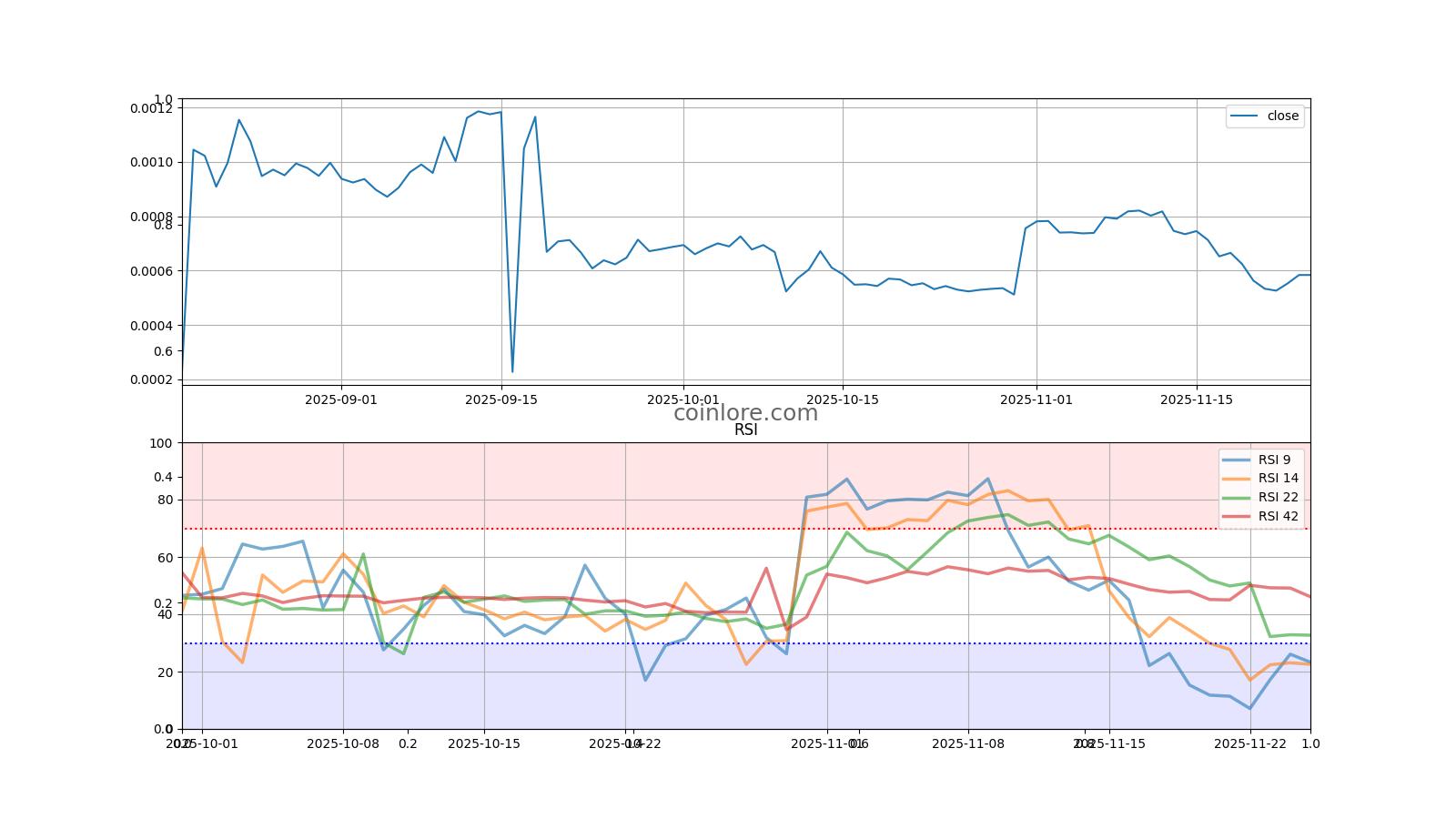 IRISnet RSI indicator