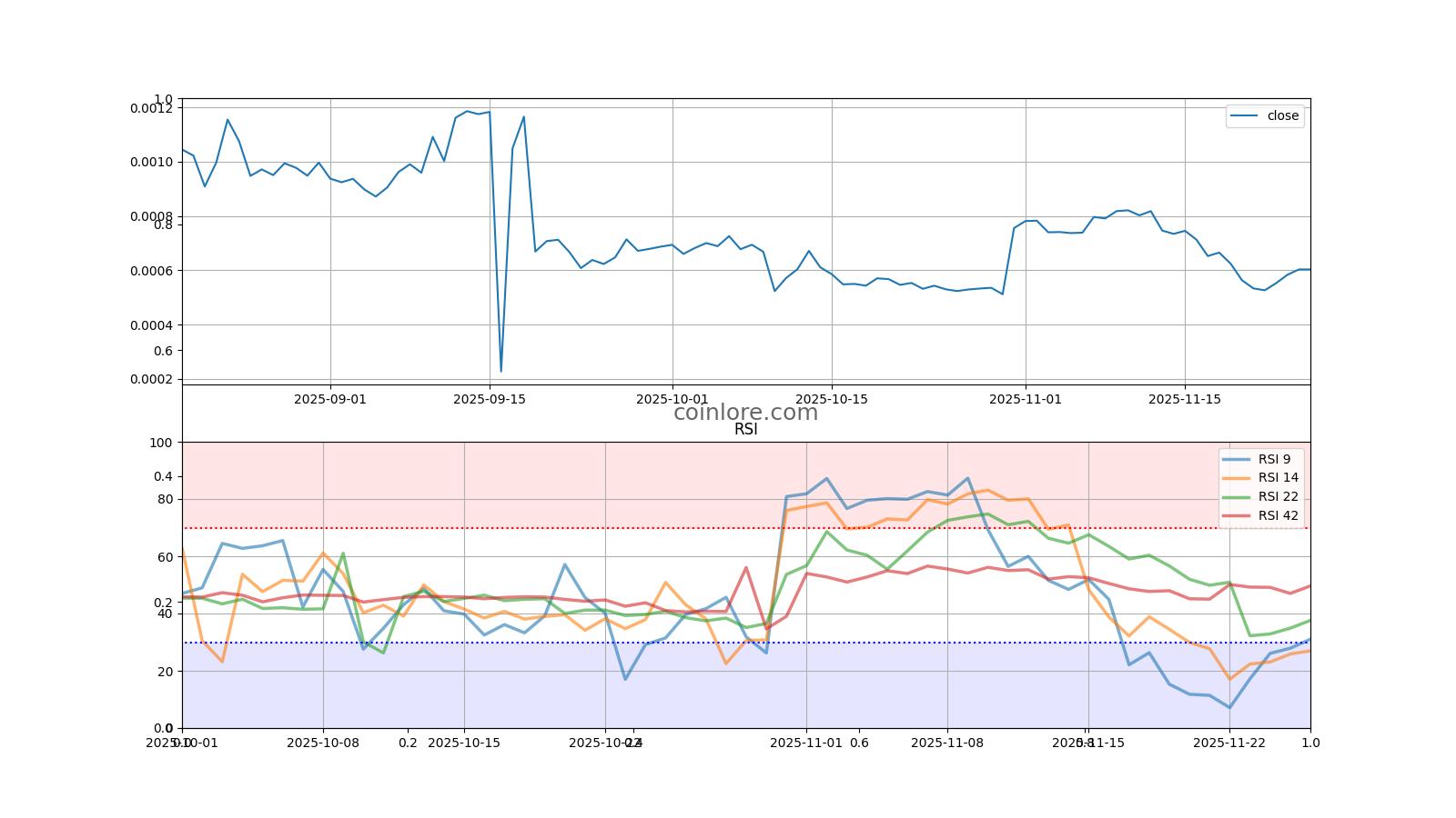 IRISnet RSI indicator