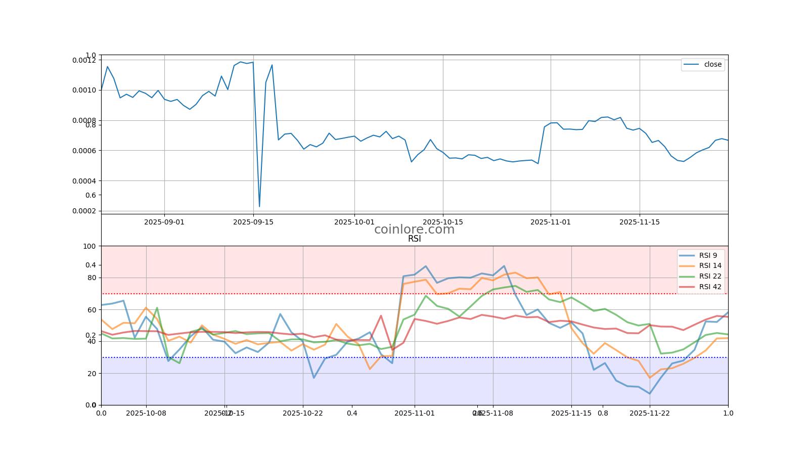 IRISnet RSI indicator