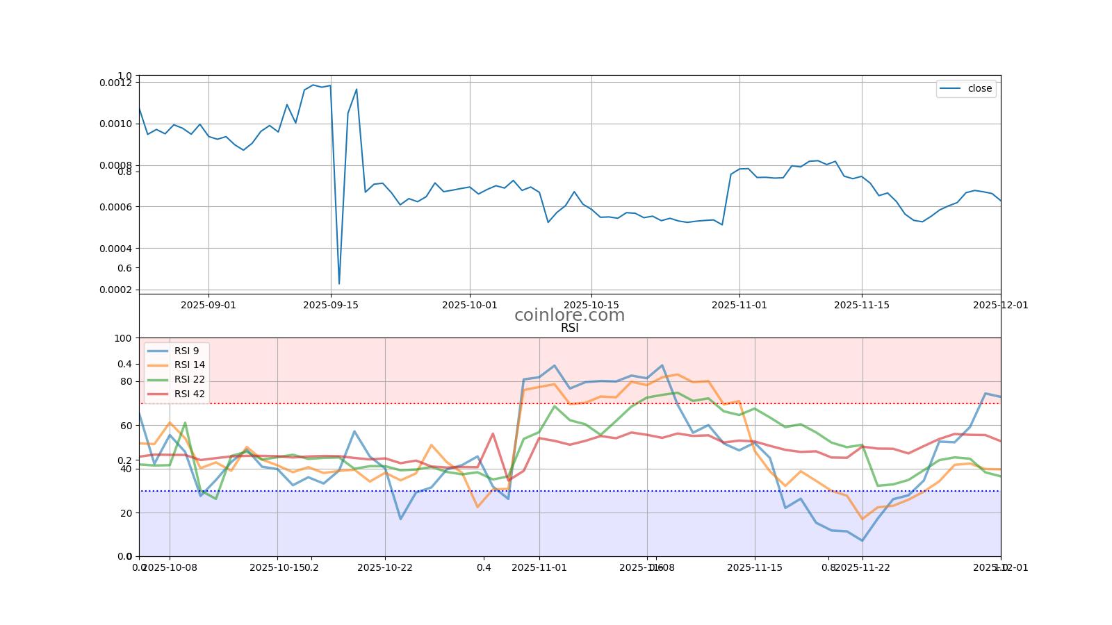 IRISnet RSI indicator