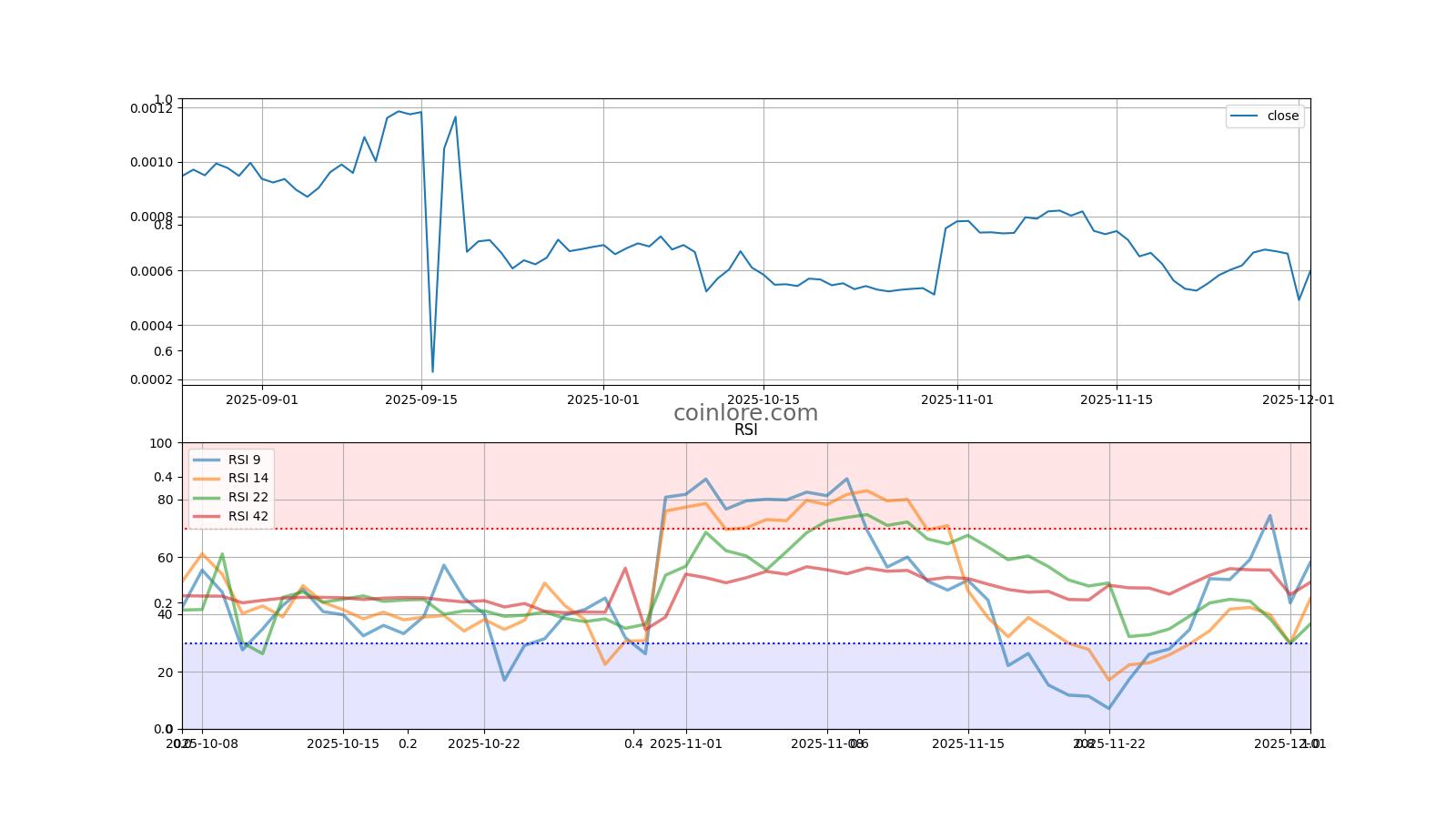 IRISnet RSI indicator