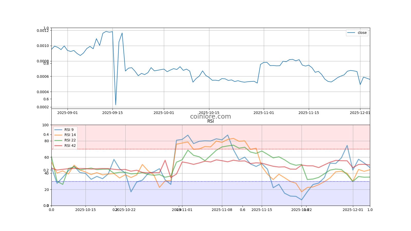 IRISnet RSI indicator