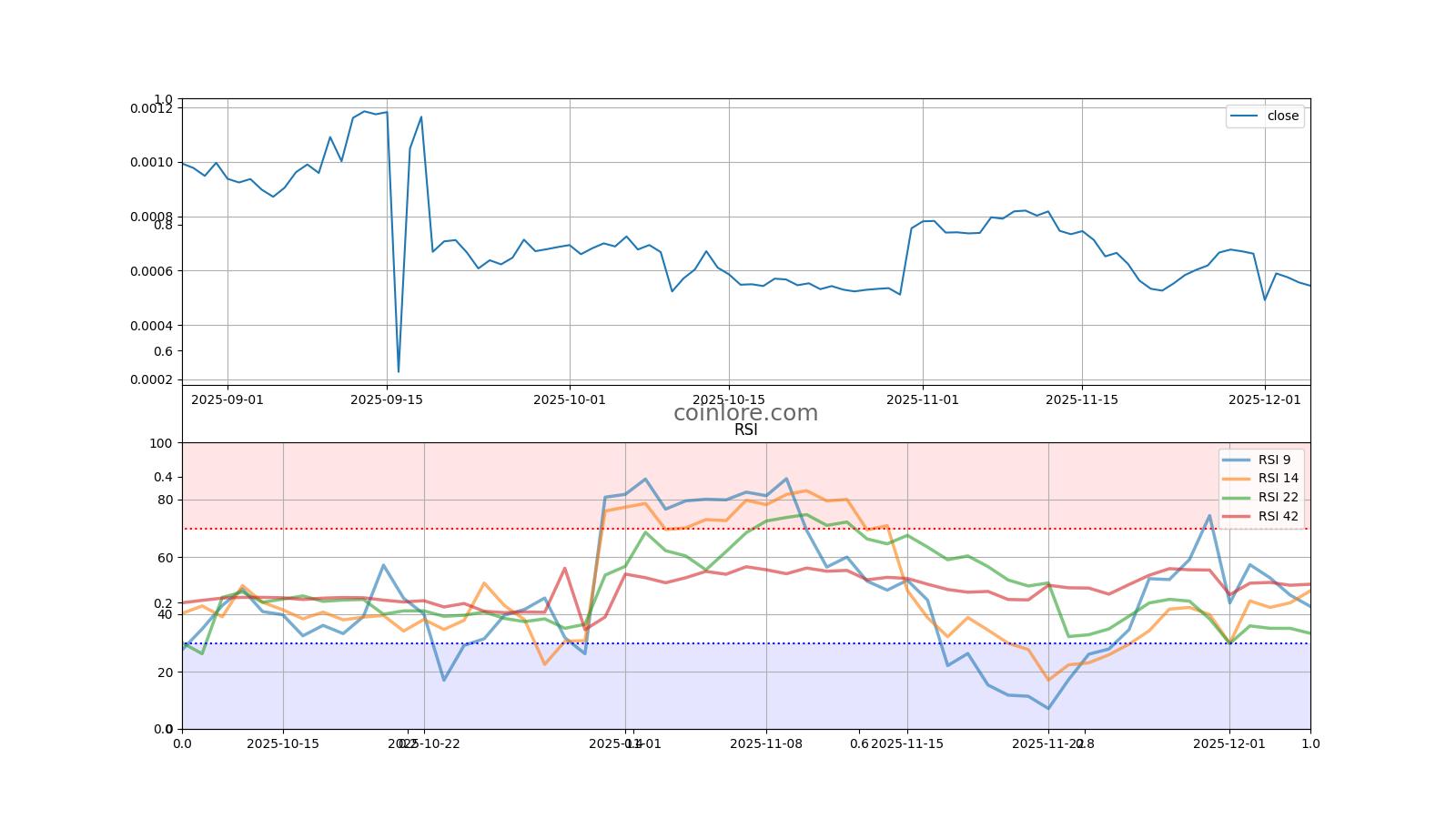 IRISnet RSI indicator