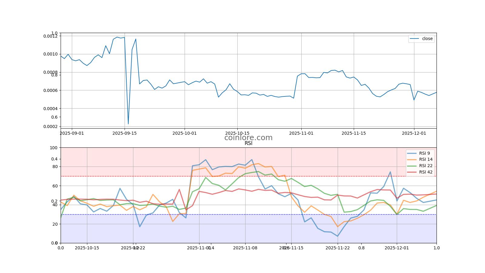 IRISnet RSI indicator