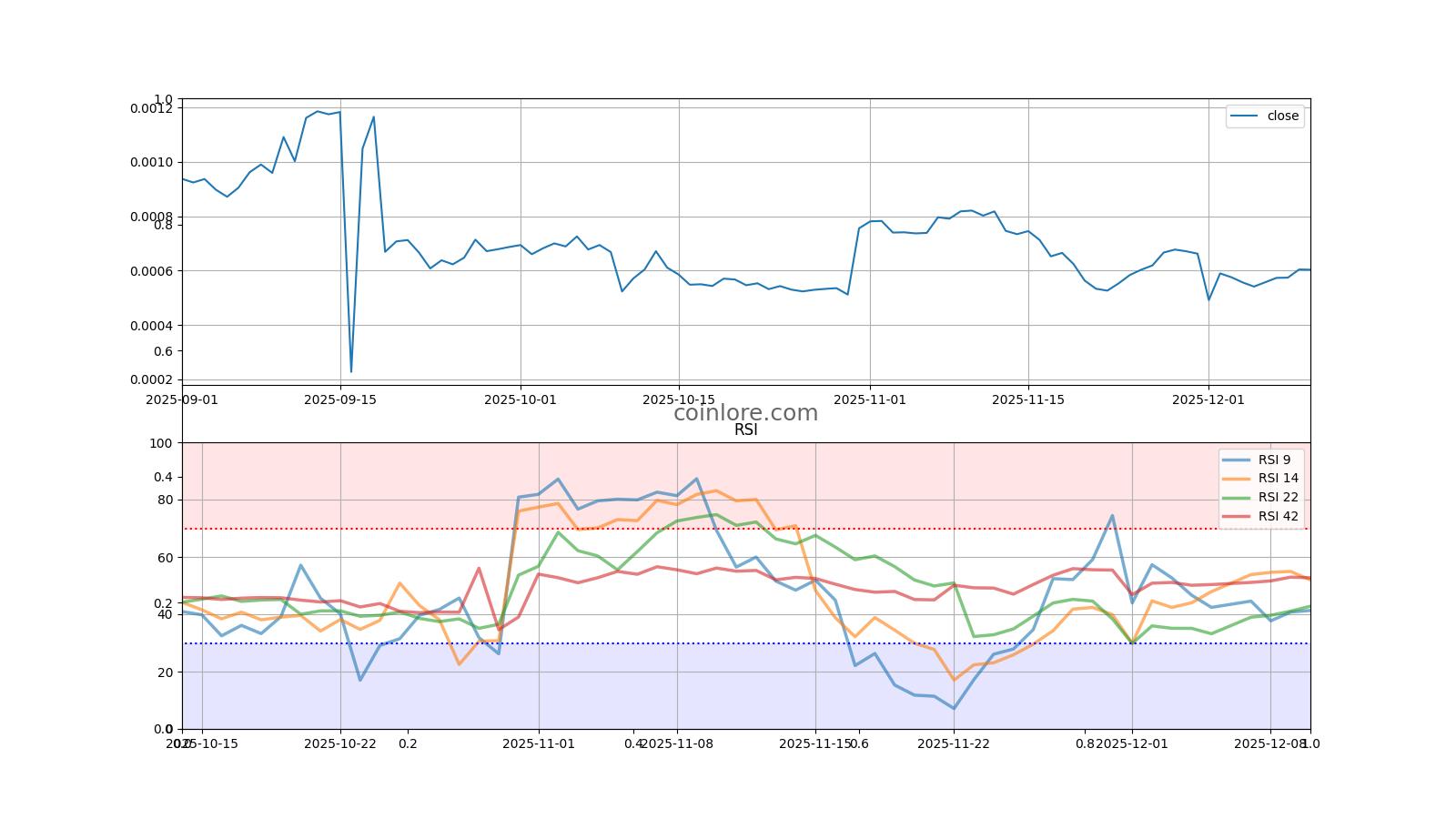 IRISnet RSI indicator