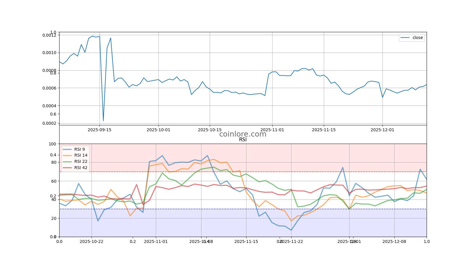 IRISnet RSI indicator
