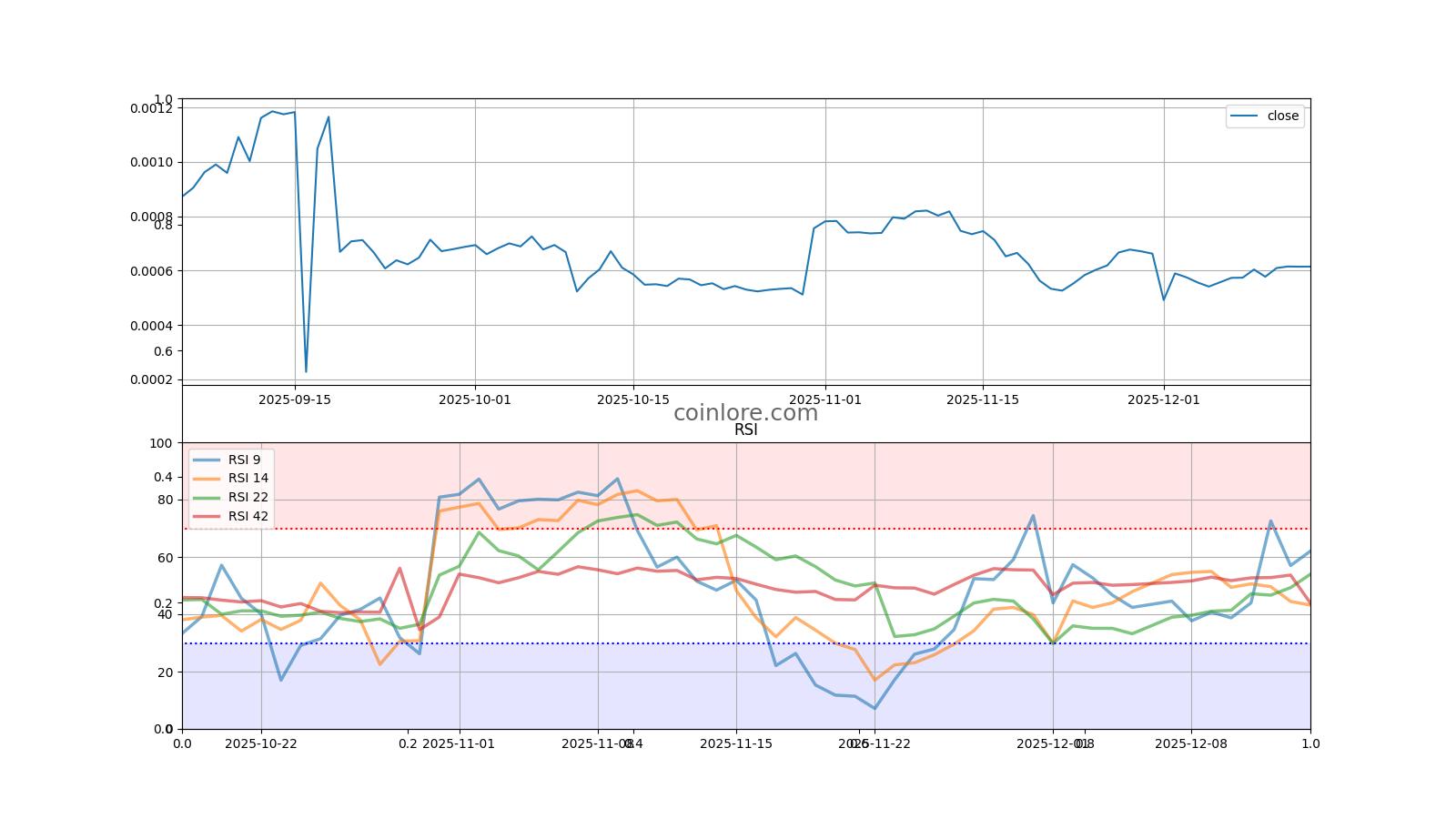 IRISnet RSI indicator
