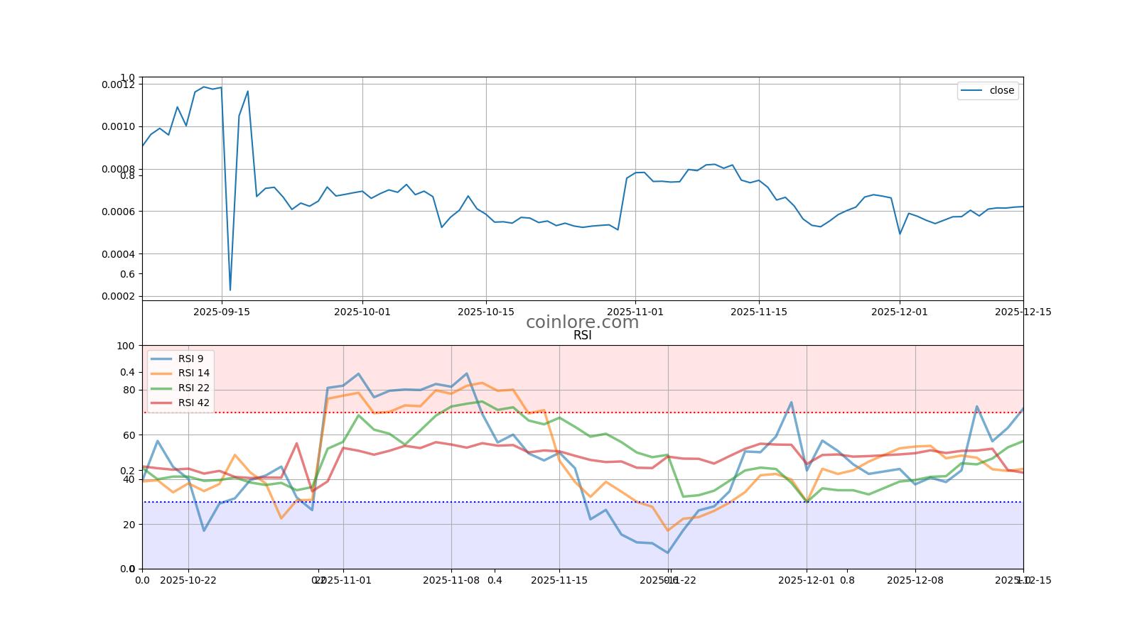 IRISnet RSI indicator