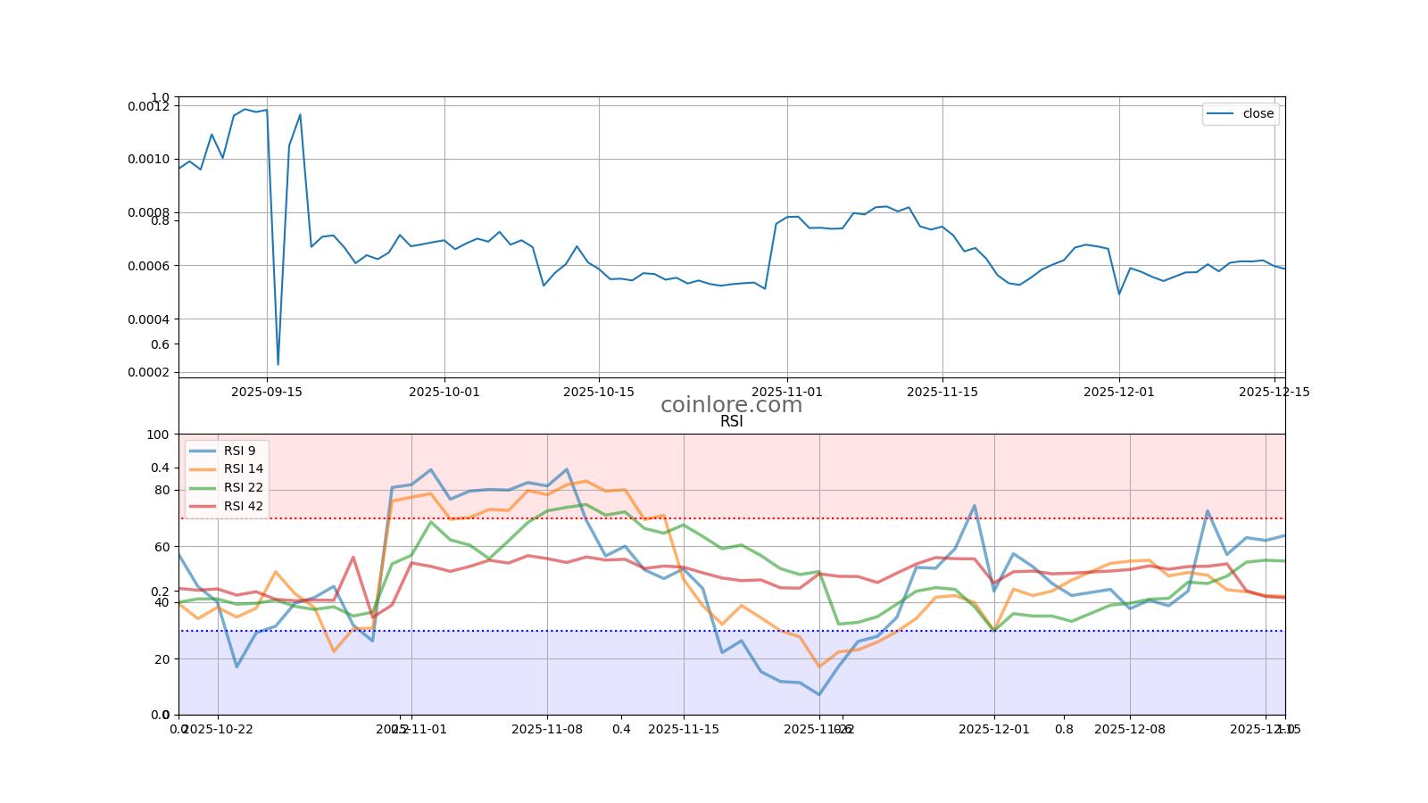 IRISnet RSI indicator