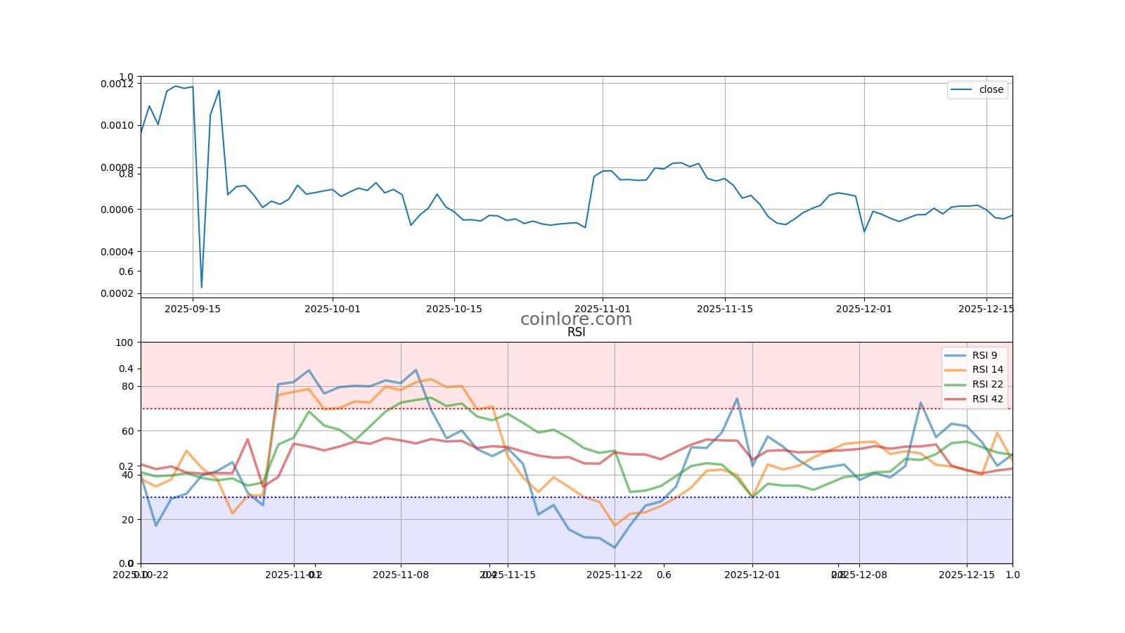 IRISnet RSI indicator