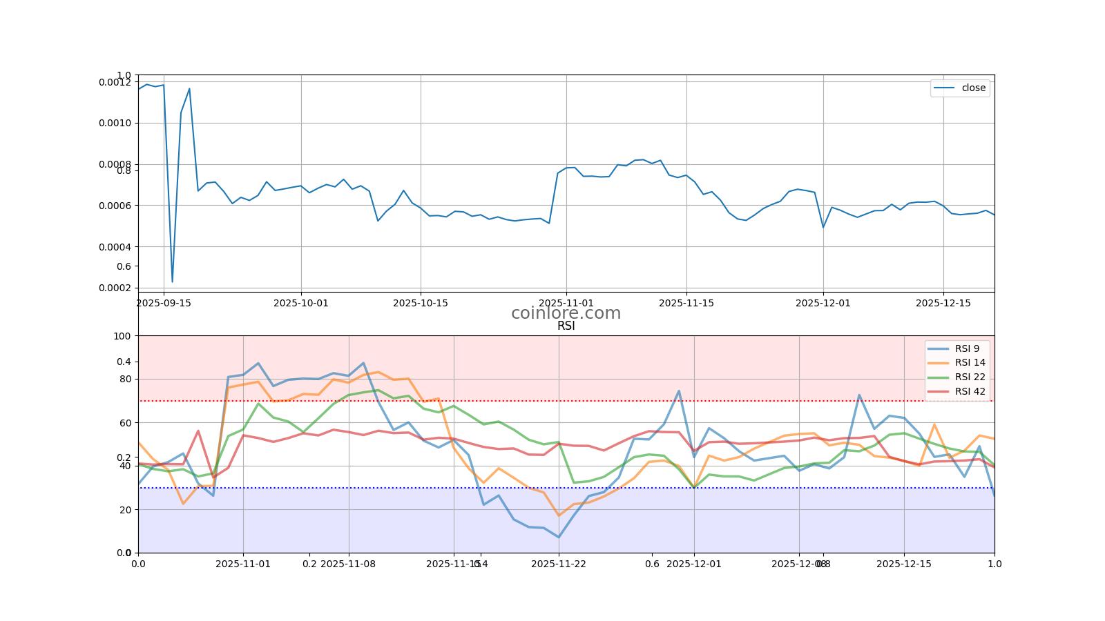 IRISnet RSI indicator